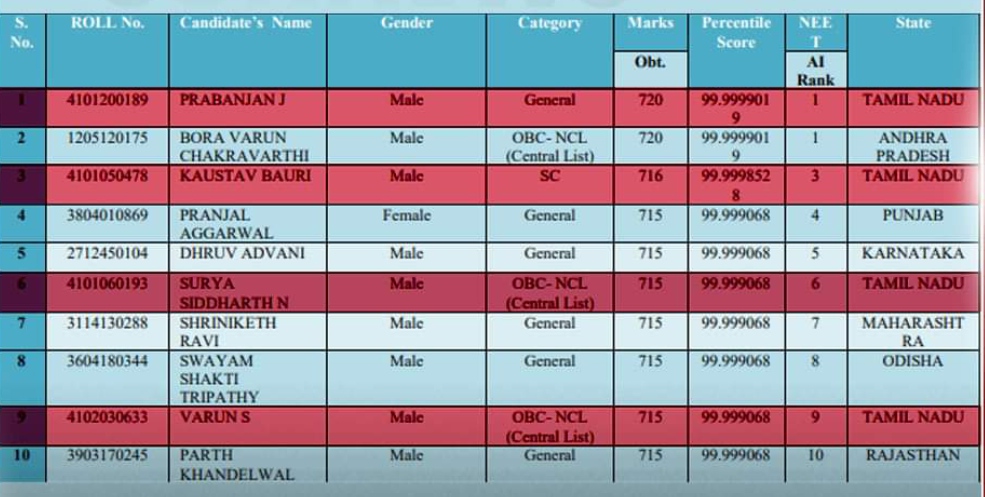 #BREAKING : நீட் தேர்வு முடிவுகள் வெளியீடு.. தமிழக மாணவர் முதலிடம்.! - Seithipunal